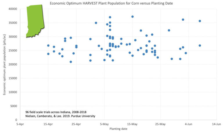 Optimum Plant Populations for Delayed Planting of Corn | Purdue ...