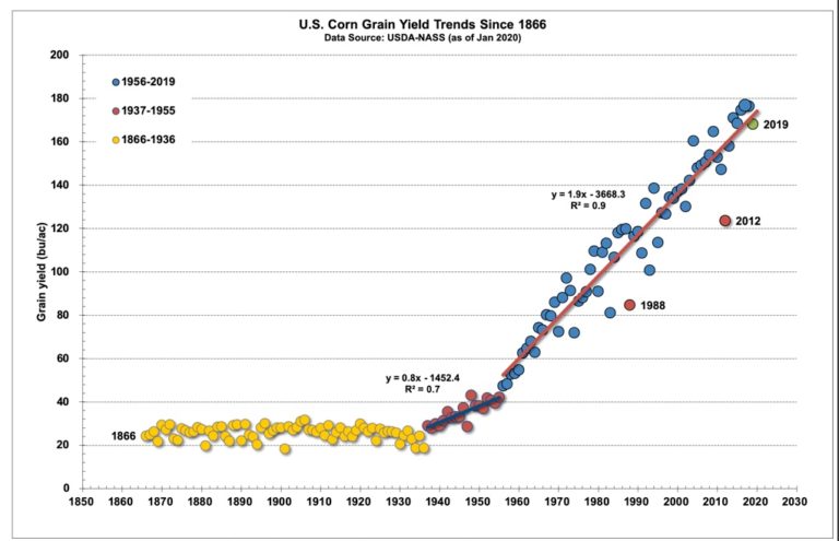 Historical Corn Grain Yields In The U.S. | Purdue University Pest&Crop ...