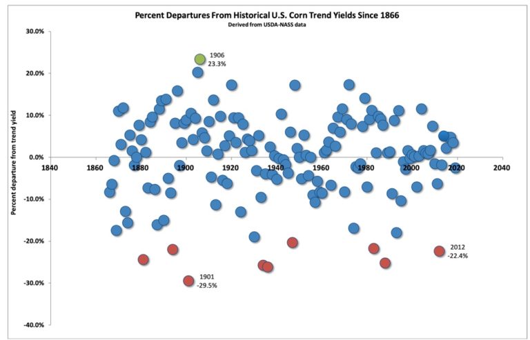 Historical Corn Grain Yields In The U.S. | Purdue University Pest&Crop ...