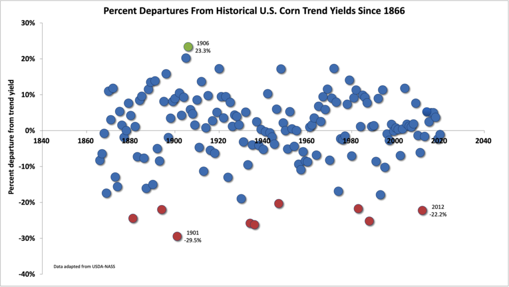 Historical Corn Grain Yields In The U.S. | Purdue University Pest&Crop ...
