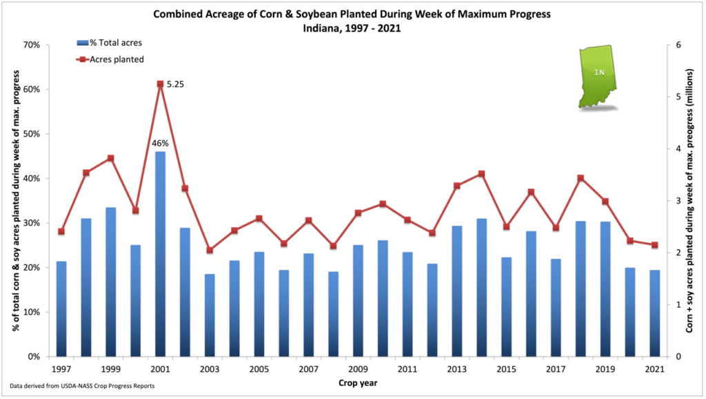 Maximum Weekly Planting Progress For Corn And Soybean In Indiana: Has ...