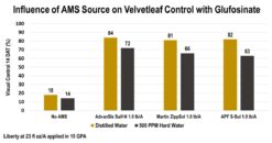 Does AMS Color Influence Weed Control With Glyphosate And Glufosinate ...
