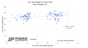 Making Sense Of Grain Test Weight In Corn | Purdue University Pest&Crop ...