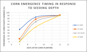 How Deep Should Corn Be Planted? | Purdue University Pest&Crop newsletter
