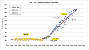 Historical Corn Grain Yields in the U.S. | Purdue University Pest&Crop ...