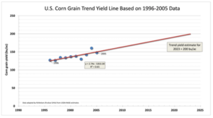 Grain Yield Trend Lines: Don’t Be Fooled | Purdue University Pest&Crop ...