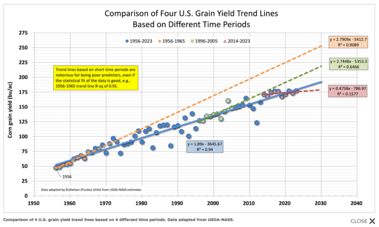 Grain Yield Trend Lines: Don’t Be Fooled | Purdue University Pest&Crop ...