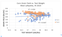 Making Sense Of Grain Test Weight In Corn | Purdue University Pest&Crop ...