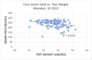 Making Sense Of Grain Test Weight In Corn | Purdue University Pest&Crop ...