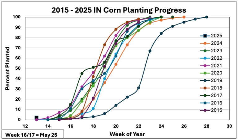 From South to North: Tracking Indiana’s Planting Progress | Purdue ...