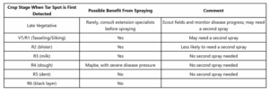 Tar Spot And Southern Corn Rust Update In Indiana | Purdue University ...